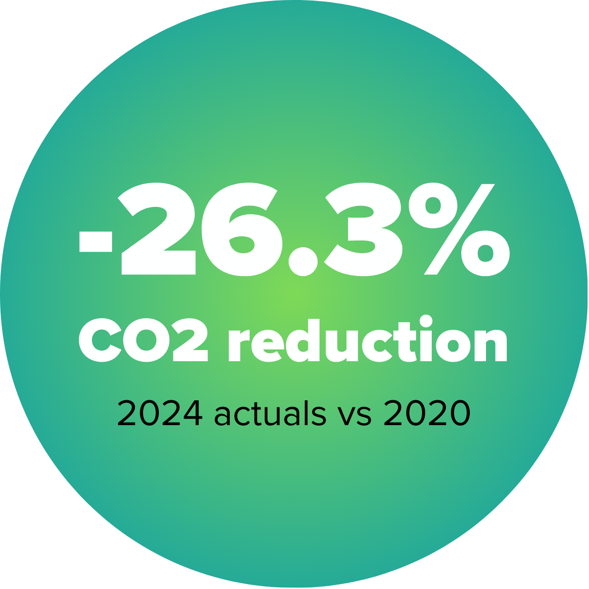 2024 Sonoco ESG Report: 26.3% CO₂ Emissions Reduction